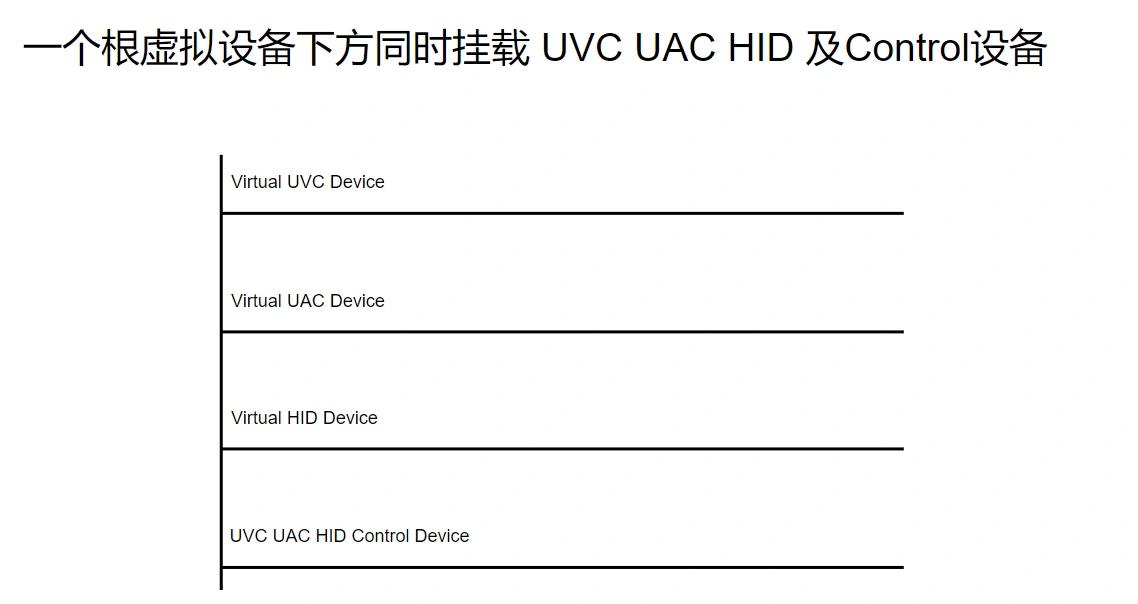 Windows驱动虚拟UVC UAC HID驱动-YesPMP平台